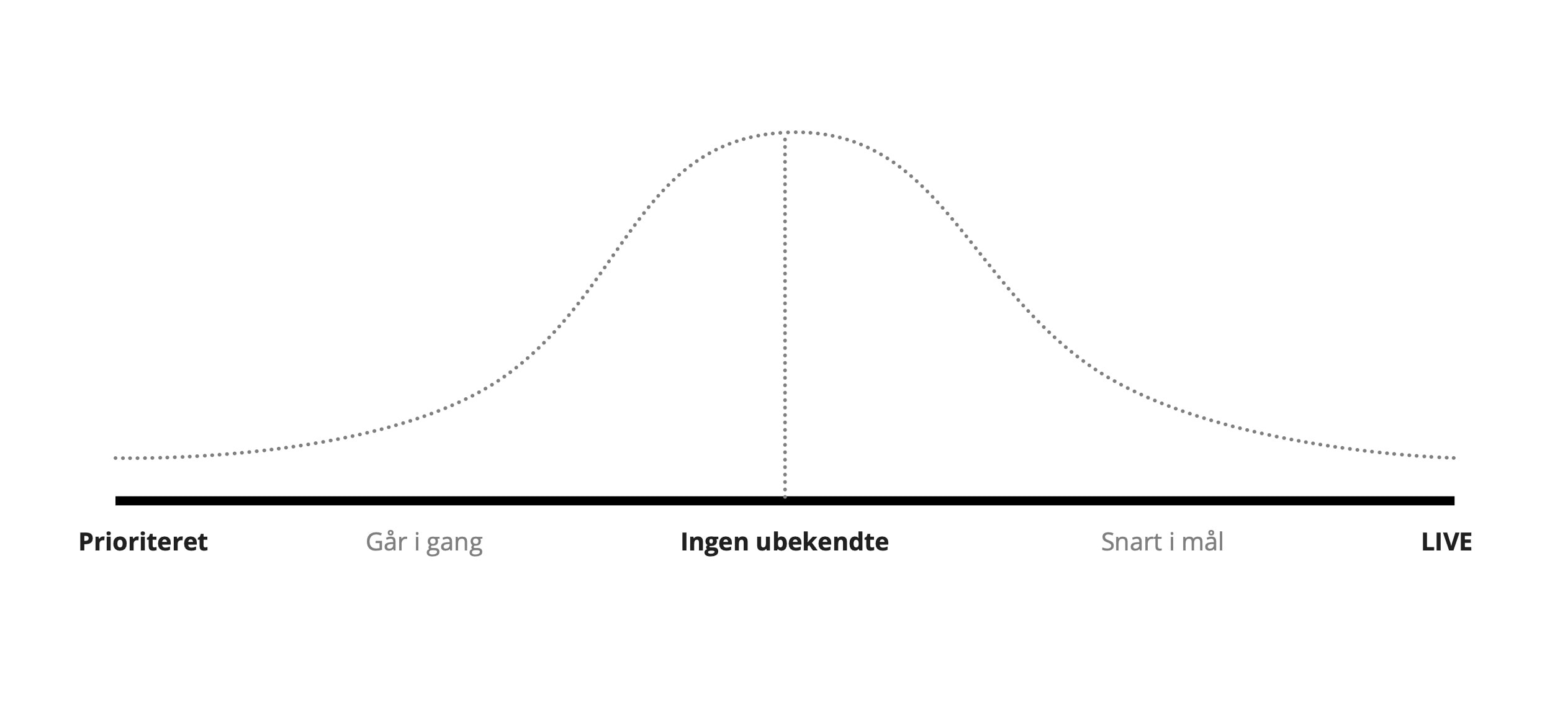 Problemet med Kanban boards — og hvordan du får bedre overblik med Hill ...